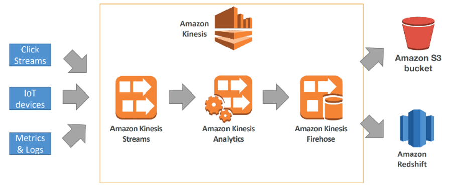 Exploring Messaging and Streaming Technologies Part4: AWS Kinesis